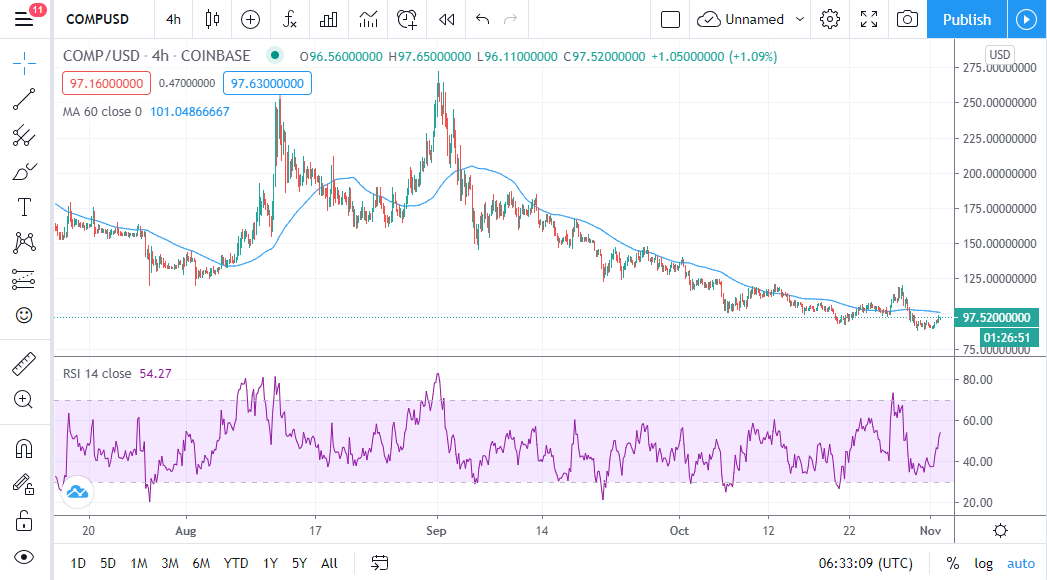 DeFi Token Price Analysis COMP SNX And UNI Blockchain News